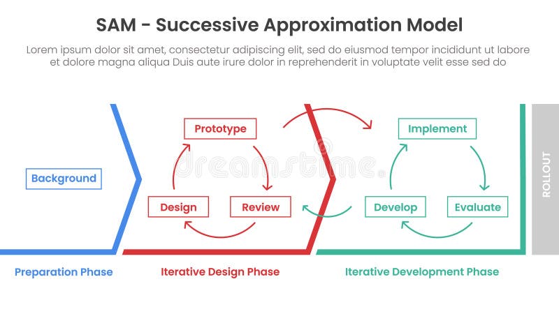 SAM Successive Approximation Model Infographic Template Banner with ...
