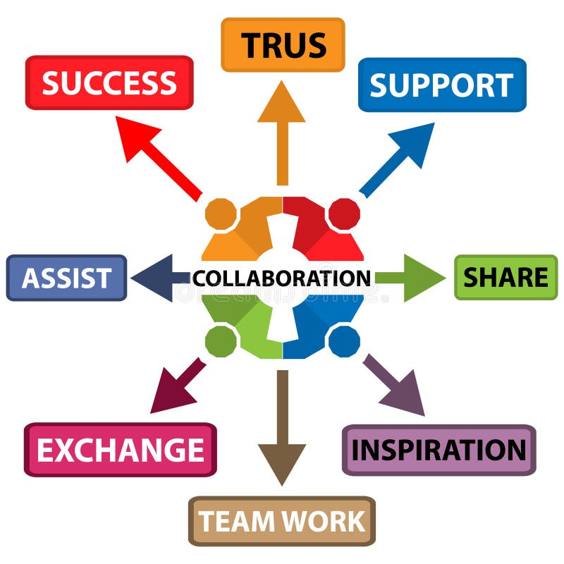 Samenwerking Infografisch, De Kaart Van Het Concept Over Samenwerking ...