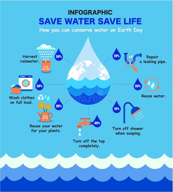 Save Water Save Earth Save Life Water Conservation Infographic ...