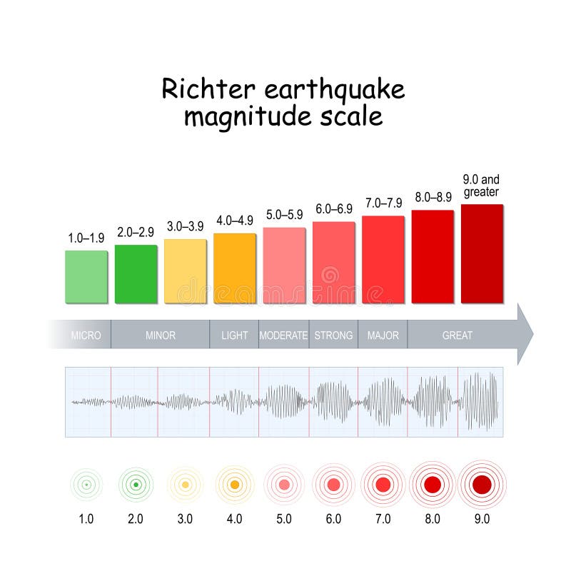 Scala Di Magnitudo Più Ricca Del Terremoto Illustrazione Vettoriale ... Scala Di Magnitudo Più Ricca Del Terremoto Illustrazione Vettoriale ...