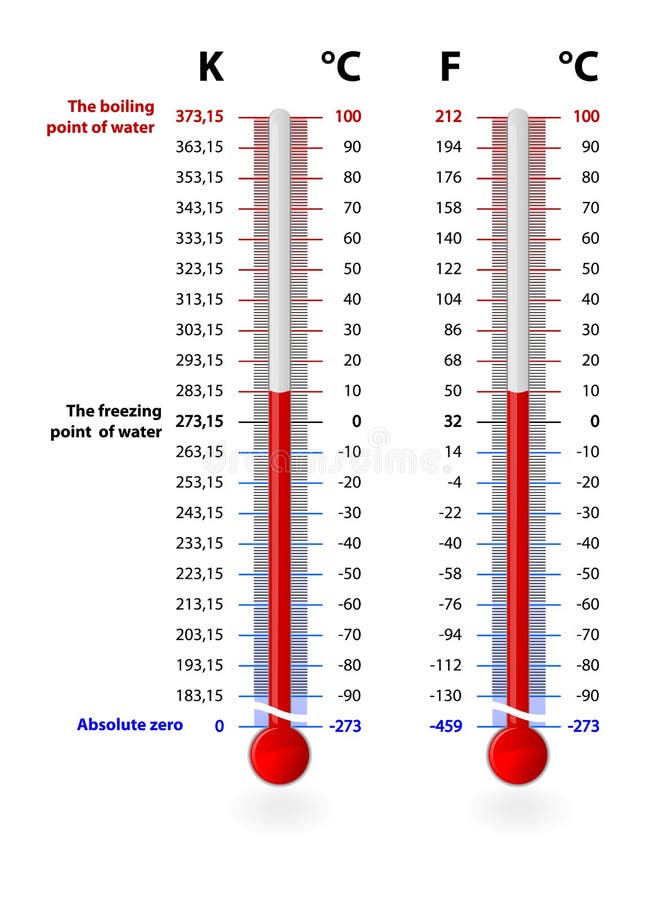 Scale di temperatura illustrazione vettoriale. Illustrazione di ...