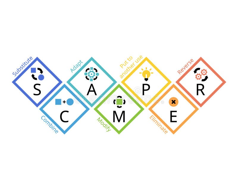 SCAMPER Technique is a Team Brainstorming Technique Used To Develop or ...