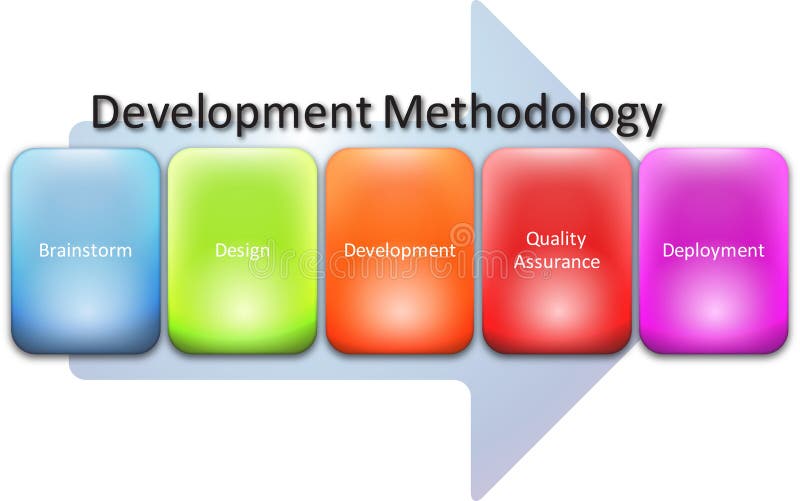 Diagramma Del Processo Di Metodologia Di Sviluppo Illustrazione di ...