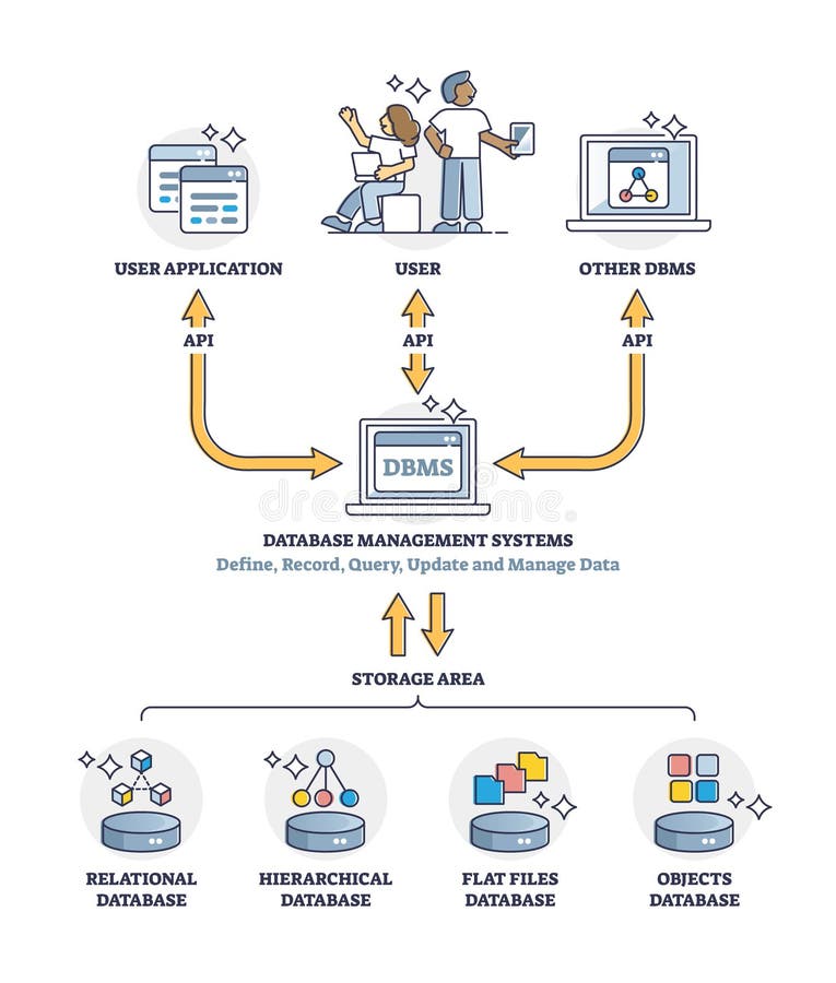 Dbms Datenbank-Management-Systemkonzept Mit Symbolen, Die in Der Mitte ...