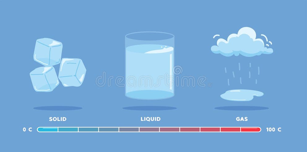Science Lesson, Changes in the State of Matter from Solid, Liquid and ...