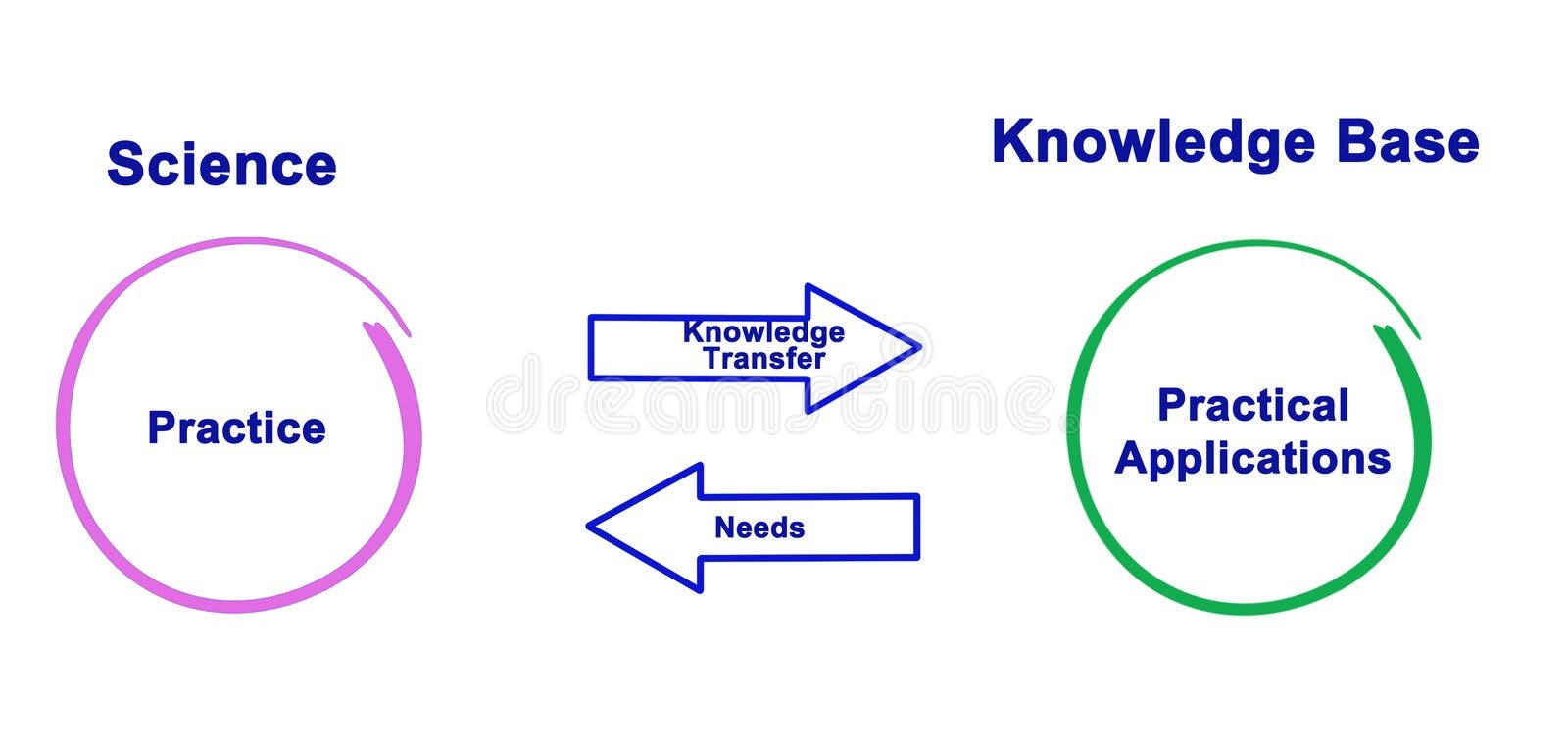 Knowledge Transfer Life Cycle Stock Illustration - Illustration of ...