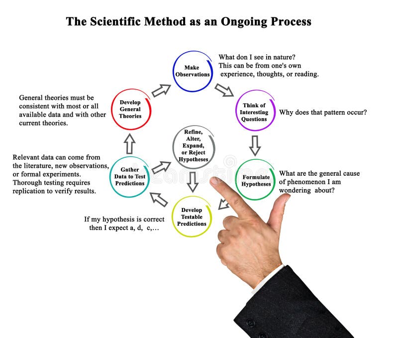 Scientific Method As an Ongoing Process Stock Illustration ...