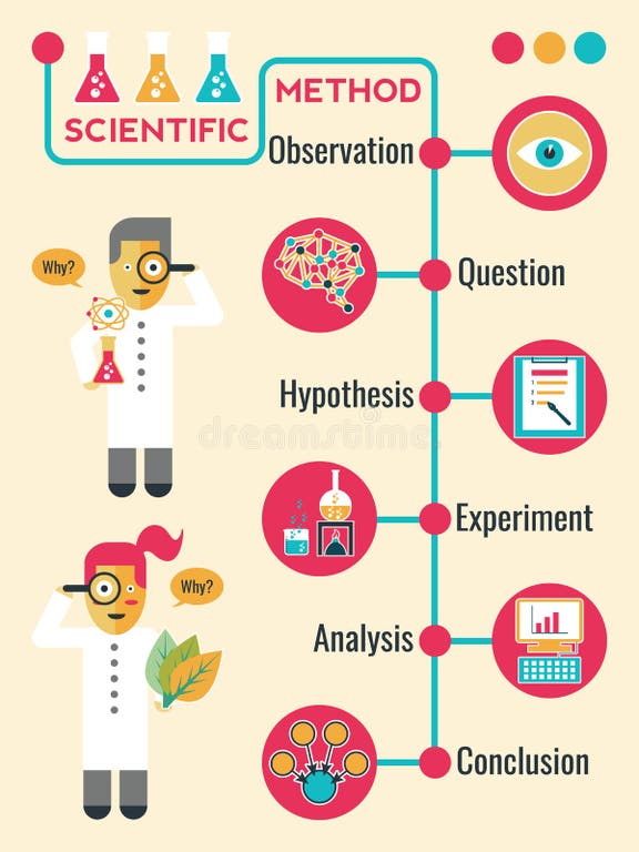 Scientific Method Stock Illustrations – 6,835 Scientific Method Stock ...