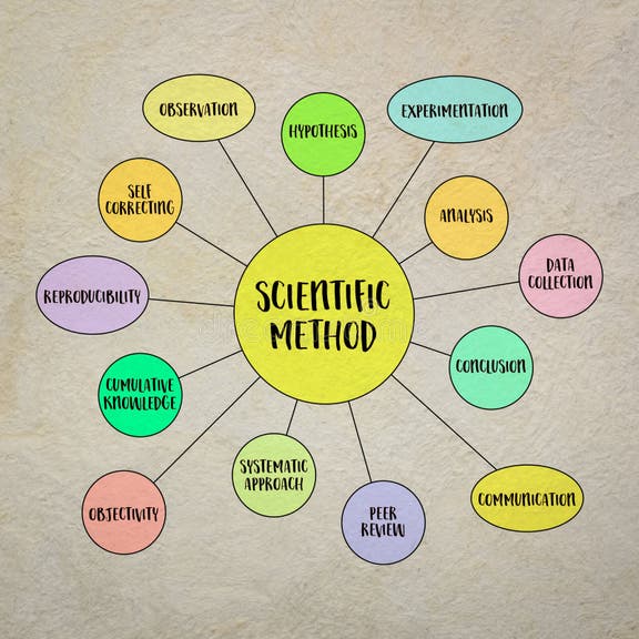 Scientific Method Infographics - Mind Map Sketch, Science and Research ...