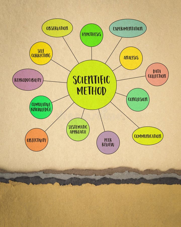 Scientific Method Infographics or Mind Map on Art Paper, Science and ...