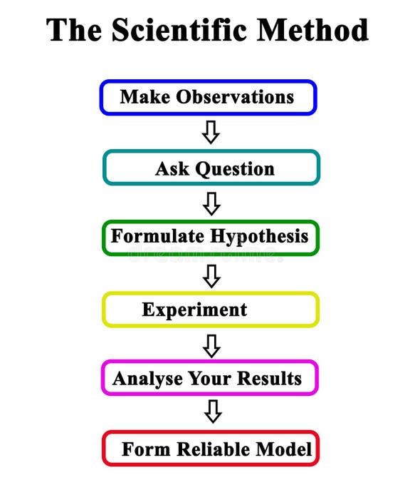 Scientific Method Stock Illustrations – 6,835 Scientific Method Stock ...