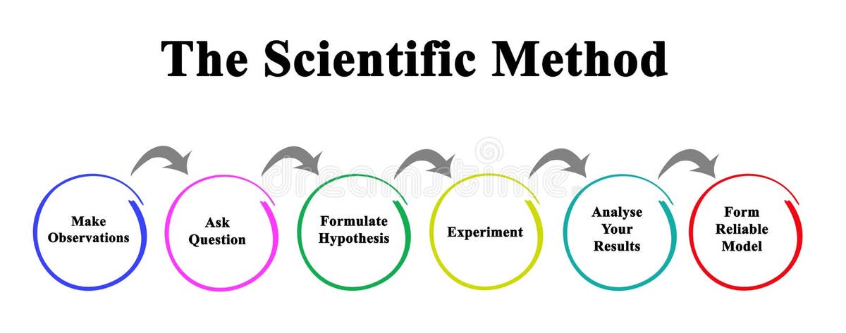 Scientific Method Stock Illustrations – 5,769 Scientific Method Stock ...