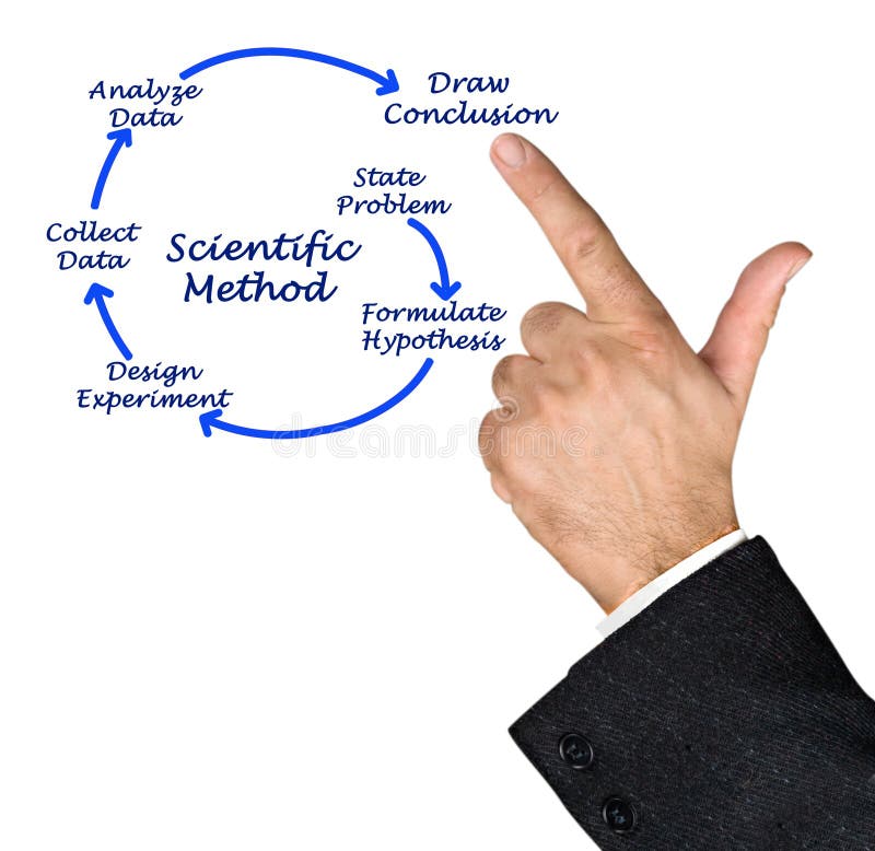 Scientific Method stock image. Image of presentation - 85641069