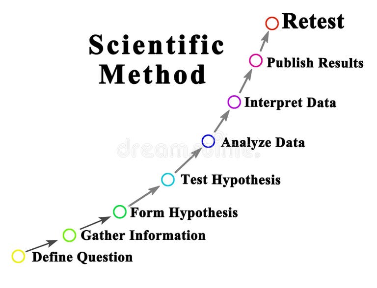 Scientific Method Stock Illustrations – 5,769 Scientific Method Stock ...