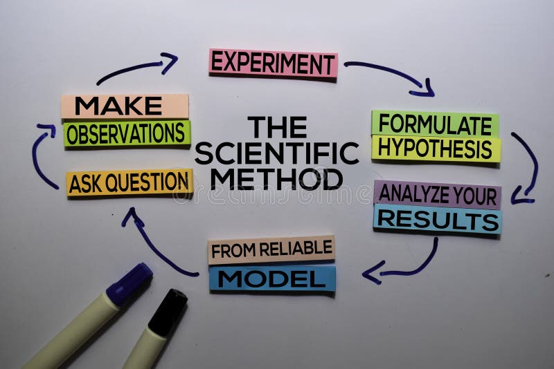 The Scientific Method Text with Keywords Isolated on White Board ...