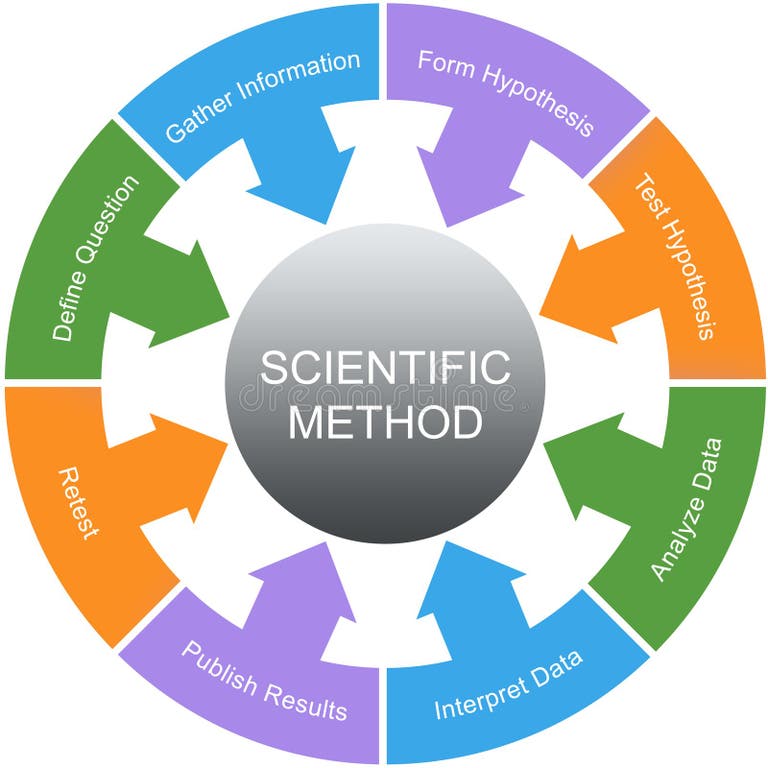 Scientific Method Stock Illustrations – 5,769 Scientific Method Stock ...