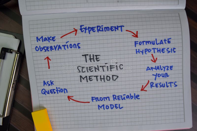 The Scientific Method Write on a Book with Keywords Isolated on Wooden ...