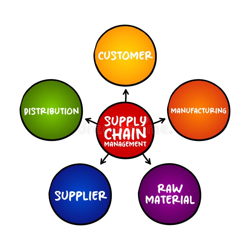 SCM Supply Chain Management, the Management of the Flow of Goods and ... SCM Supply Chain Management, the Management of the Flow of Goods and ...