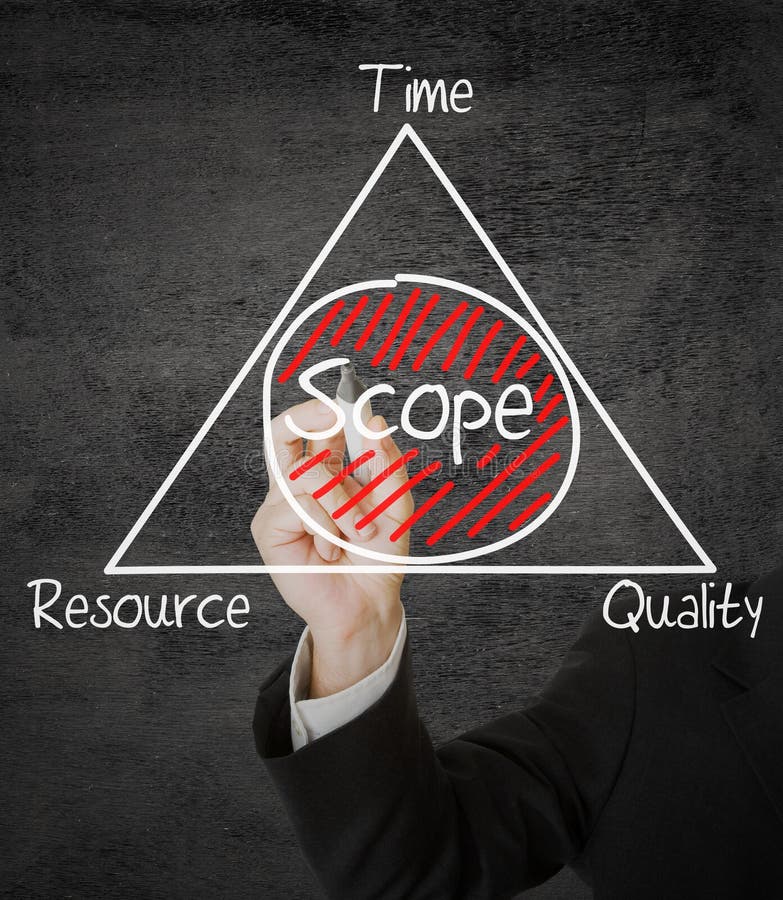 Project Scope Management – Project Management