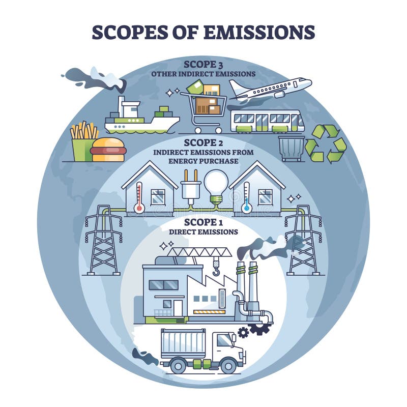Scopes of Emissions As CO2 Direct or Indirect Source Division Outline ...