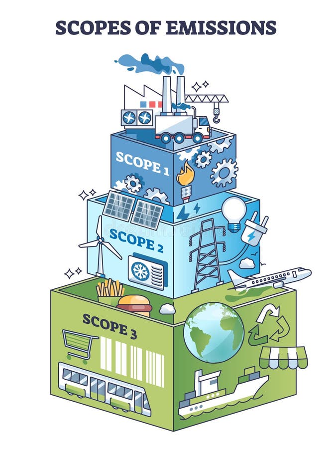 Scopes of Emissions and CO2 Pollution Causes in Outline Pyramid Diagram ...