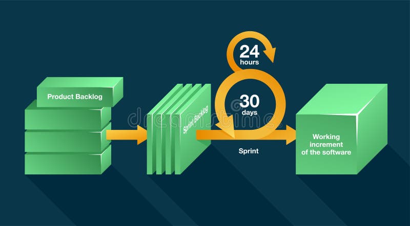 SCRUM Diagram - Framework for Software Development Stock Vector - Illustration of communication ...
