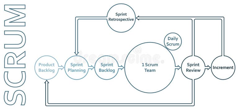 Scrum Framework Development Process Diagram, Software Developers ...