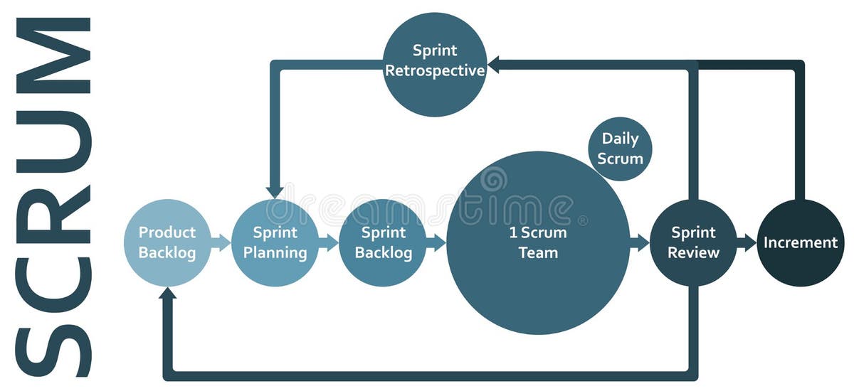 Scrum Framework Development Process Stock Illustrations – 497 Scrum ...