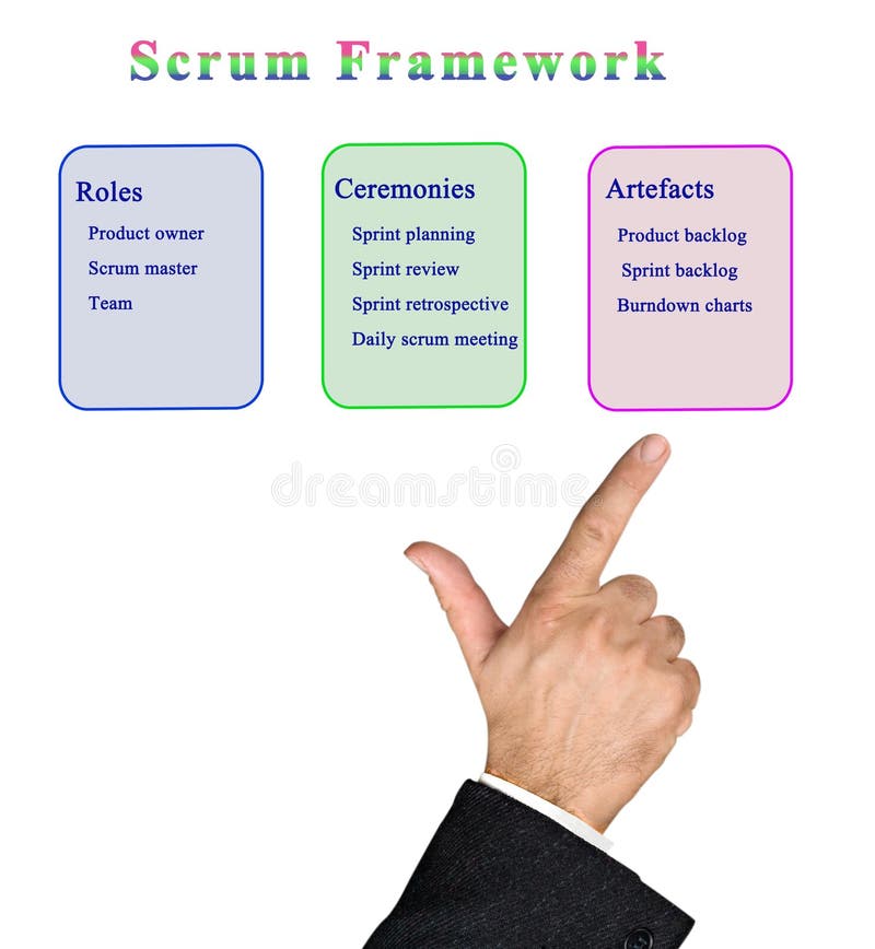 Scrum Framework: Roles, Ceremonies, Artefacts Stock Photo - Image of ...