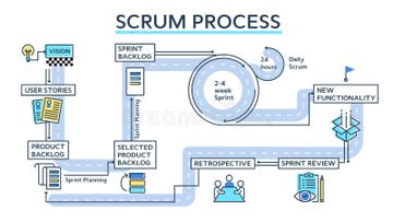Scrum process infographics stock vector. Illustration of concept ...