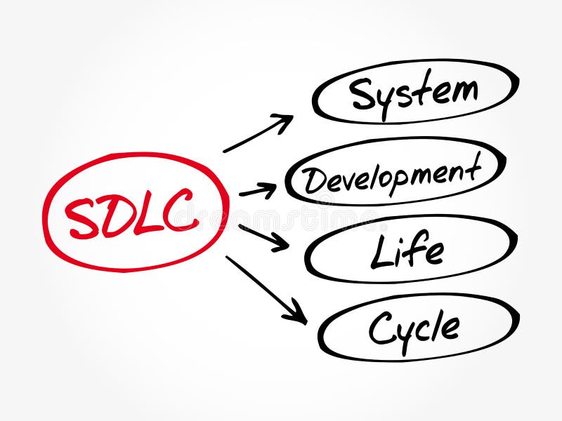 SDLC - System Development Life Cycle Acronym Stock Illustration ...