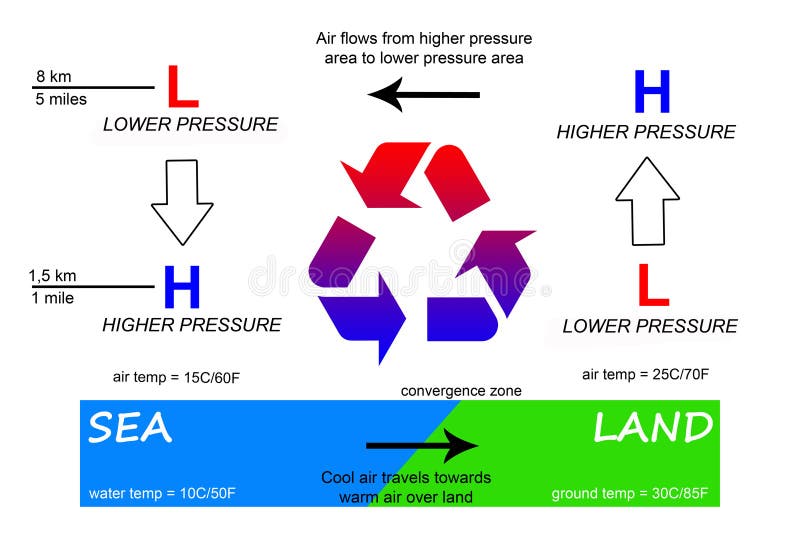 Sea breeze stock illustration. Illustration of breeze - 16563326