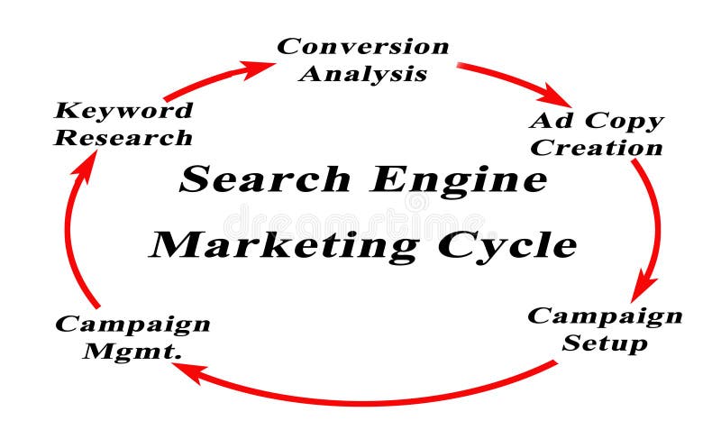 Search Engine Marketing Cycle Stock Illustration - Illustration of copy ...