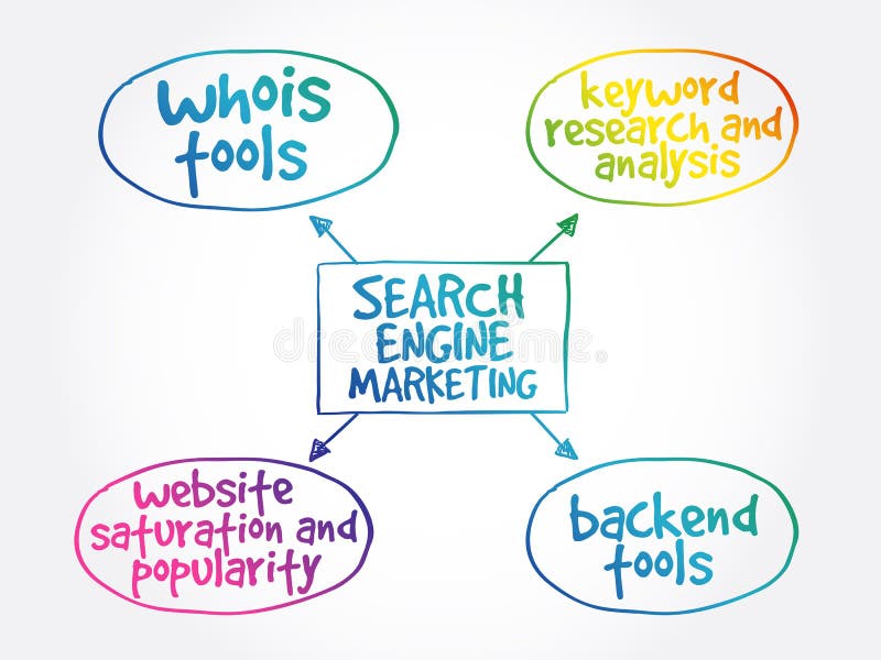 Search Engine Marketing Mind Map Stock Illustration - Illustration of ...