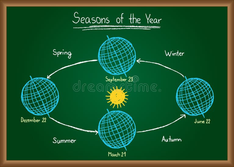 Seasons Astronomy Stock Illustrations 548 Seasons Astronomy Stock Illustrations Vectors