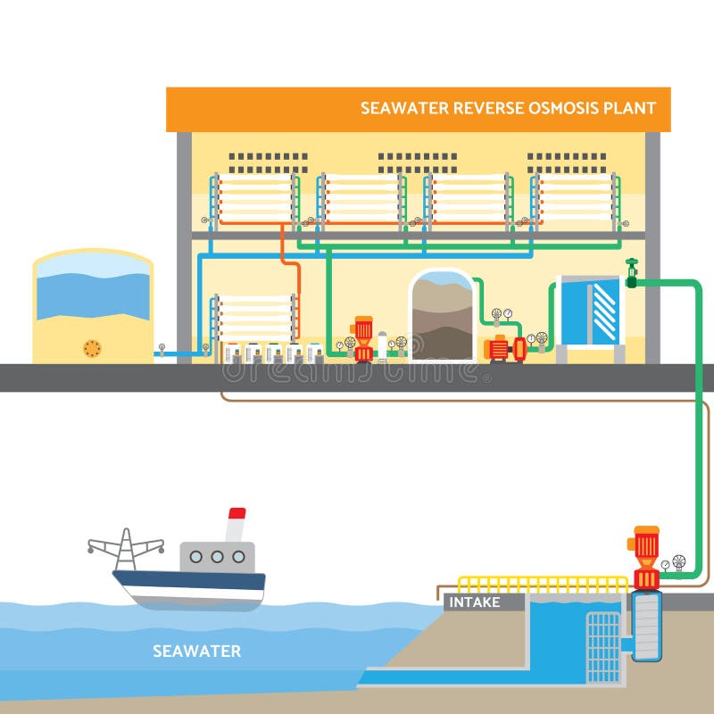 Seawater Reverse Osmosis System Stock Vector - Illustration of ...