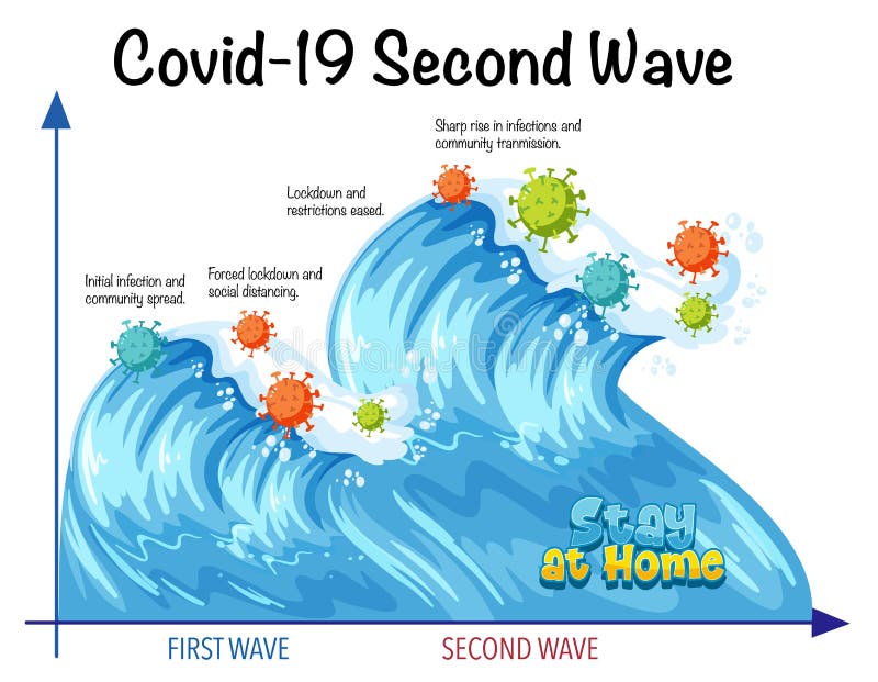 Second Wave of Corona Virus Stock Vector - Illustration of social ...