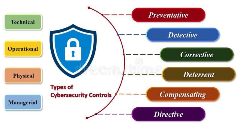 Security Controls stock image. Image of security, preventative - 305932297