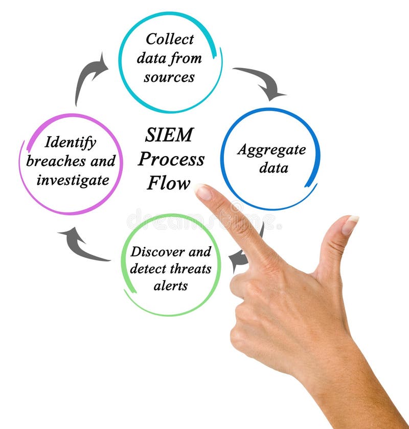 Security Information and Event Management Process Flow Stock Photo ...
