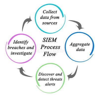 Security Information and Event Management Process Flow Stock Image ...