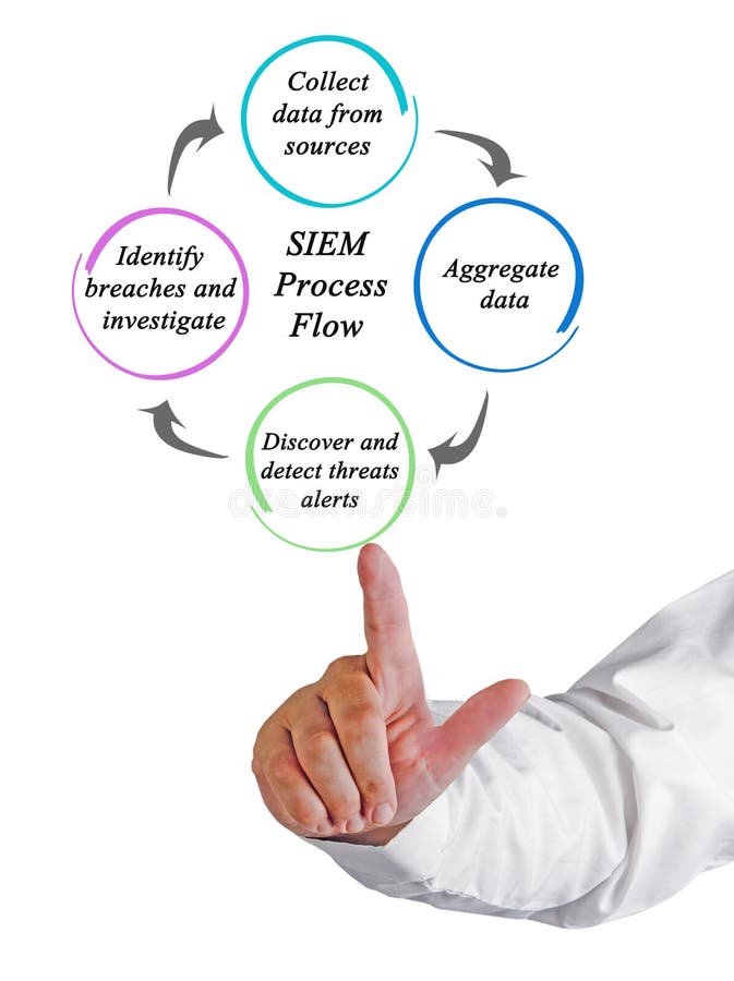 Security Information and Event Management Process Flow Stock Image ...