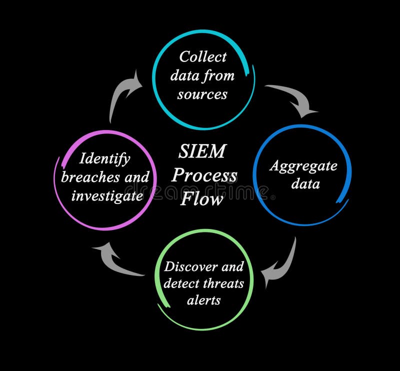 Security Information and Event Management Process Flow Stock ...