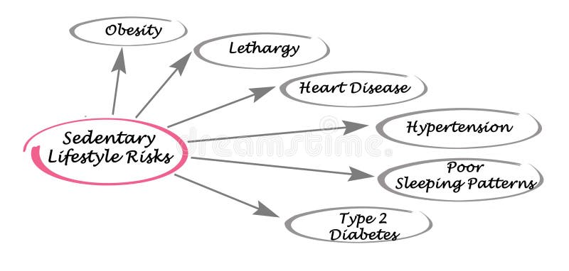 Sedentary Lifestyle Risks stock illustration. Illustration of risks ...