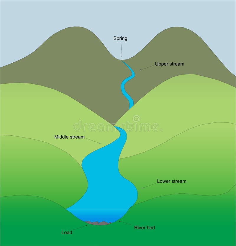 River illustration stock illustration. Illustration of starting - 42781755