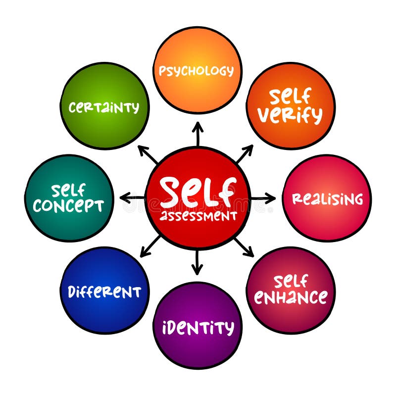 Self-assessment - Process of Looking at Oneself in Order To Assess ... Self-assessment - Process of Looking at Oneself in Order To Assess ...