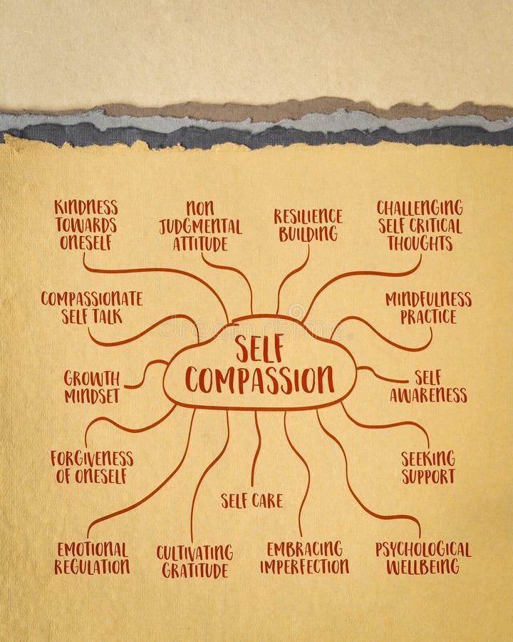 Self Compasion Concept, Treating Oneself with Kindness, Understanding ...