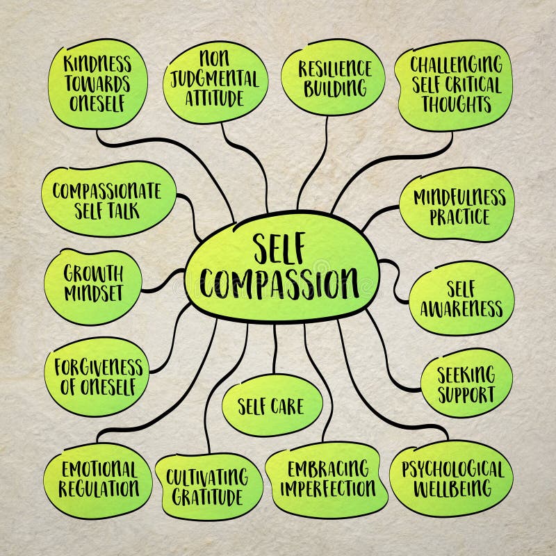 Empathy Mind Map Sketch Stock Photos - Free & Royalty-Free Stock Photos ...