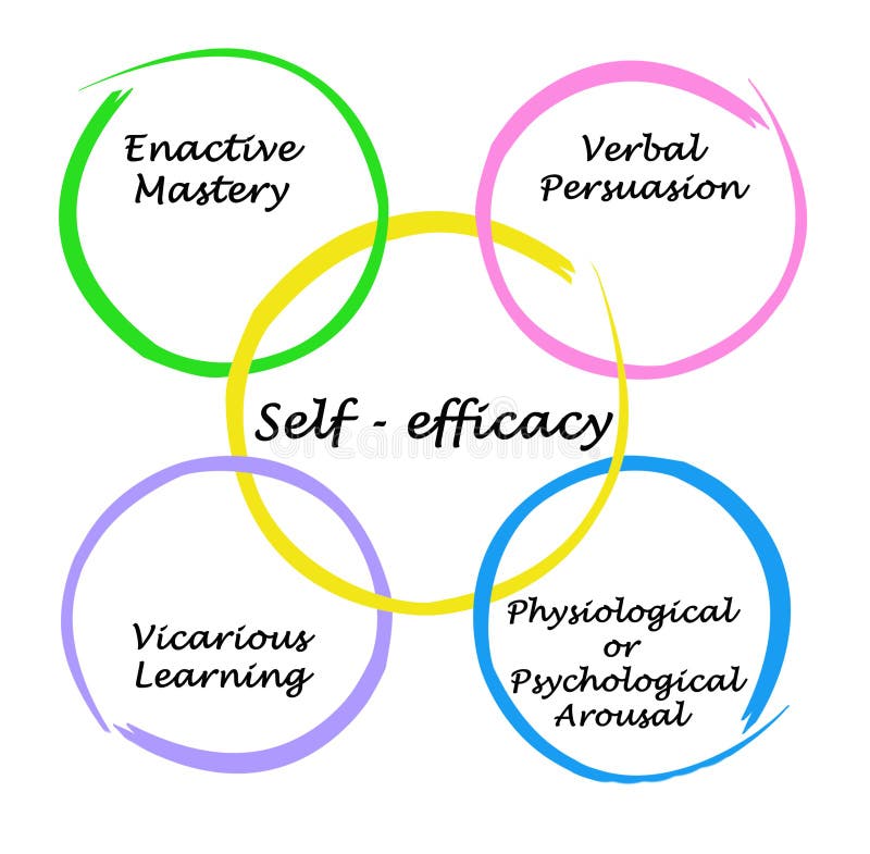Self - efficacy stock illustration. Illustration of self - 97287082