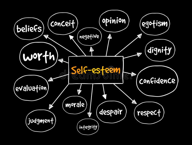 Self-esteem Mind Map, Concept for Presentations and Reports Stock ... Self-esteem Mind Map, Concept for Presentations and Reports Stock ...