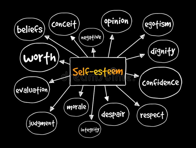 Self-esteem Mind Map, Concept for Presentations and Reports Stock ...